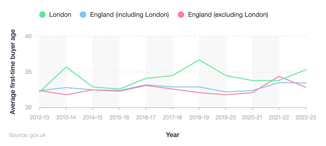 UK First-Time Buyer Statistics 2024 | Uswitch