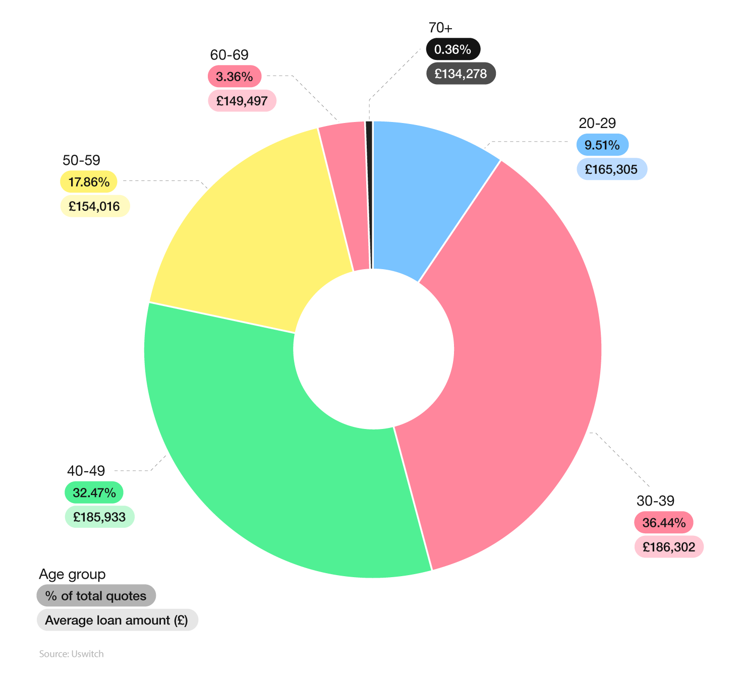 UK Mortgage Statistics 2024 - Facts and Stats Report | Uswitch.com | Uswitch