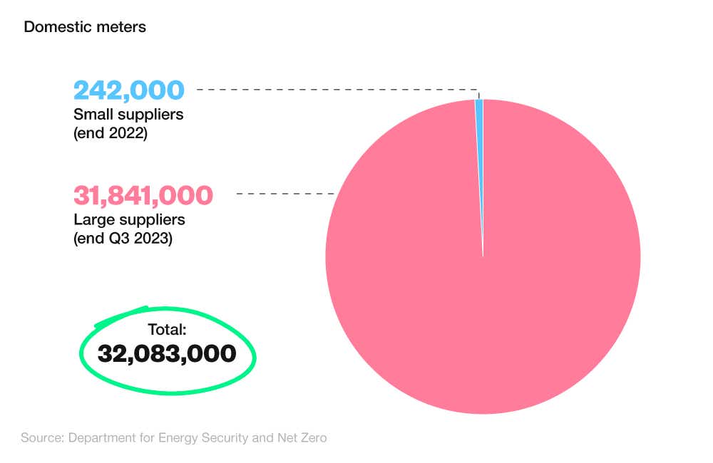 UK smart meter statistics 2024 - Uswitch