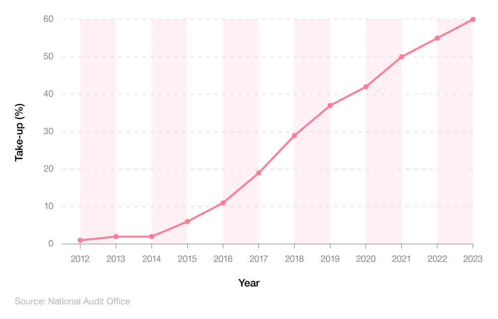 UK smart meter statistics 2024 - Uswitch