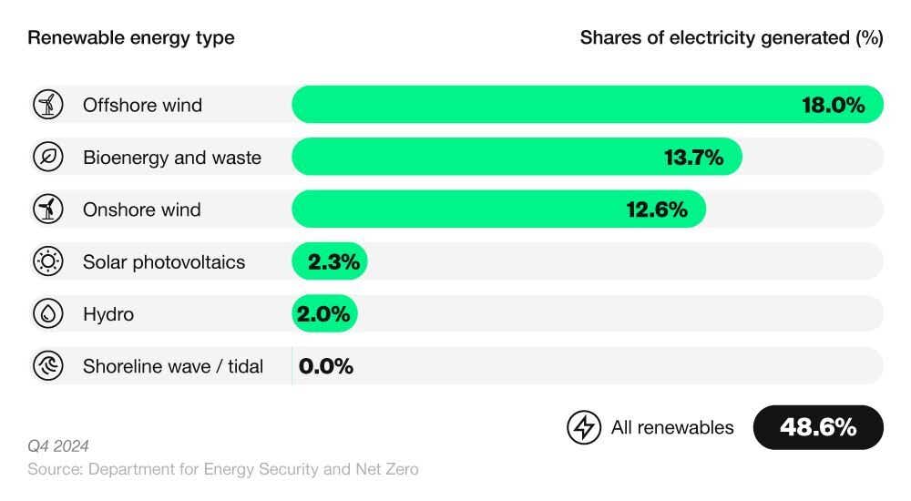 UK renewable energy statistics 2025 - Uswitch
