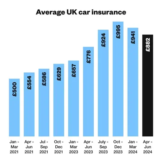 Compare Cheap Car Insurance Quotes in Minutes - Uswitch