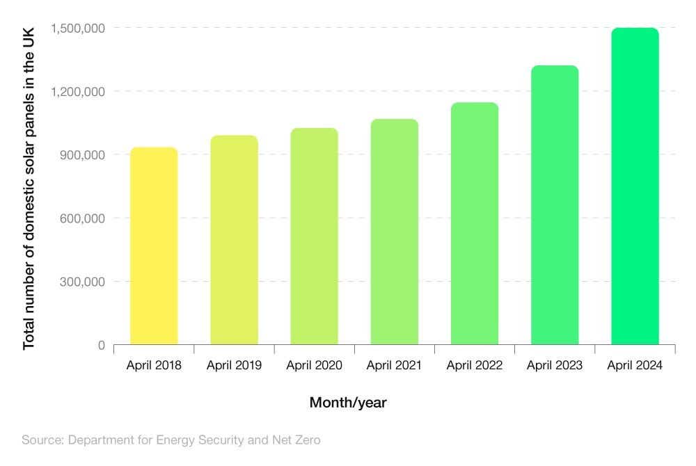Green home statistics - Uswitch
