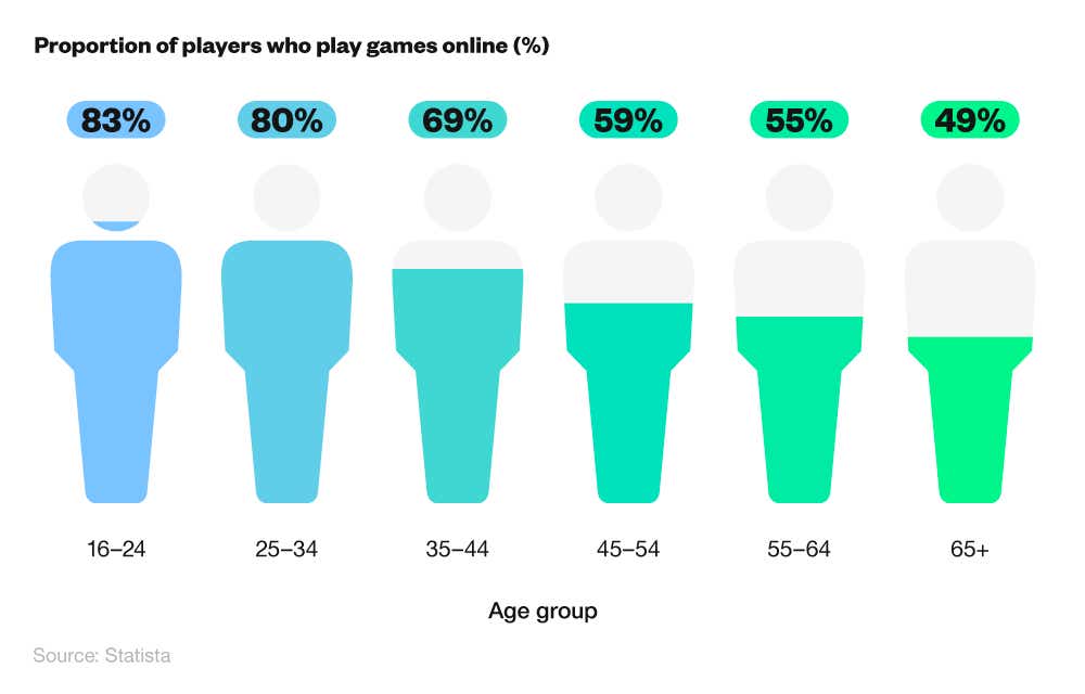 Online Gaming Statistics 2024 Report - Online Gaming Facts and Stats ...
