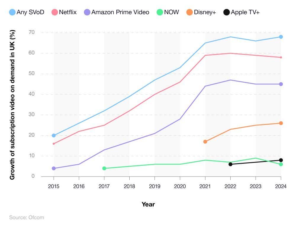 UK Online Streaming Statistics - Uswitch