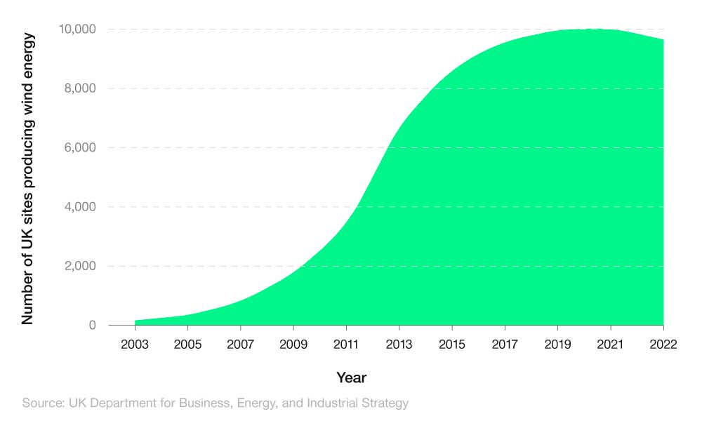 UK renewable energy statistics 2024 - Uswitch