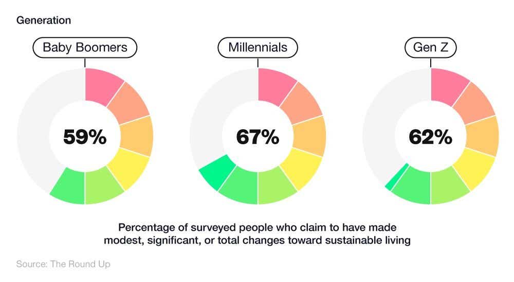 Green consumer statistics - Uswitch