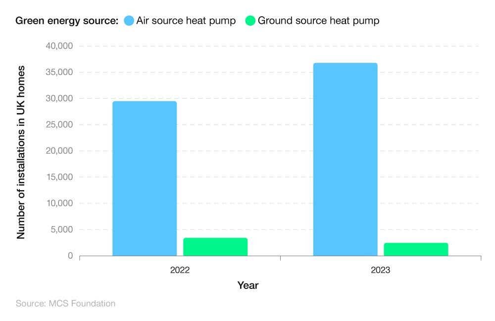 Green home statistics - Uswitch