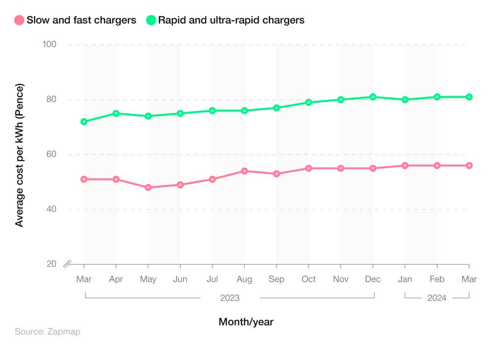 EV Charging Statistics 2024 - 100+ Facts and Stats Report - Uswitch