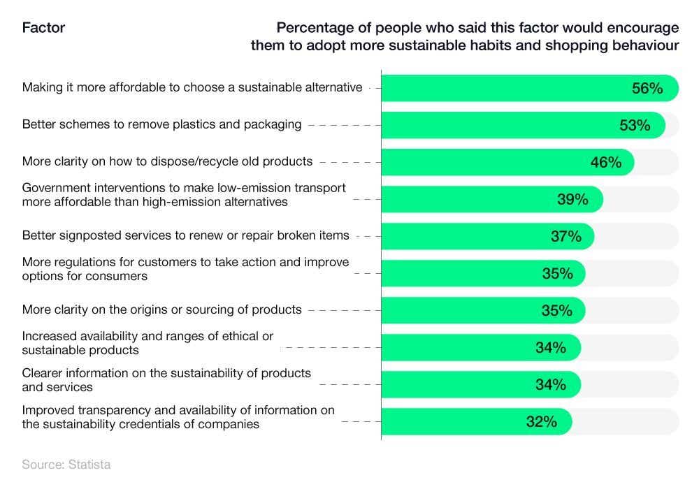 Green consumer statistics - Uswitch