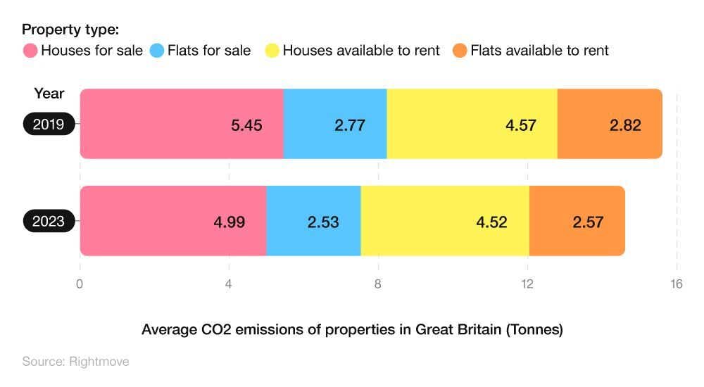Green home statistics - Uswitch