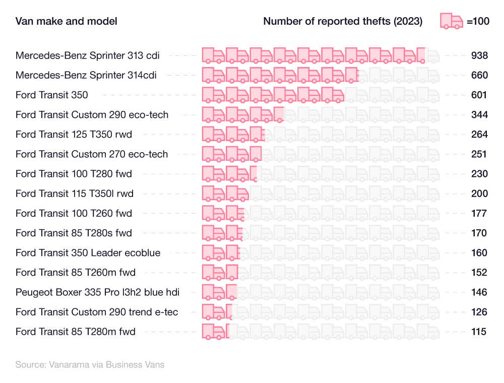 UK Van Statistics 2024 - Uswitch