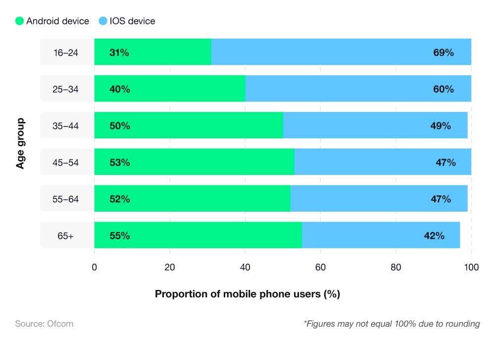 UK Mobile Phone Statistics 2025 - Stats Report - Uswitch