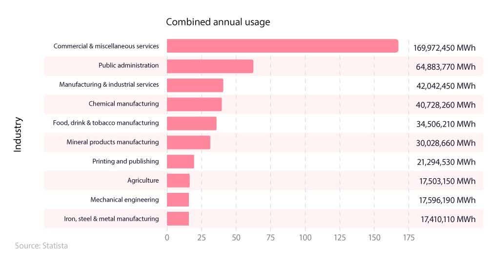 UK business energy statistics - Uswitch