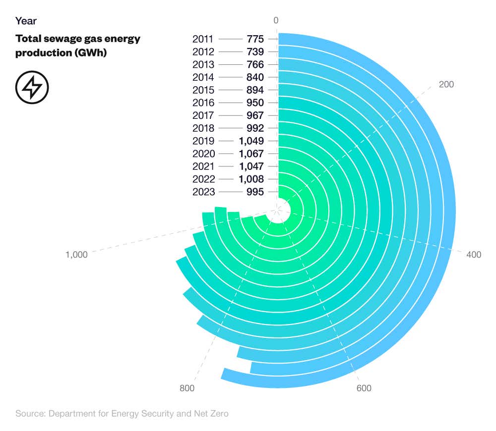 UK renewable energy statistics 2024 - Uswitch