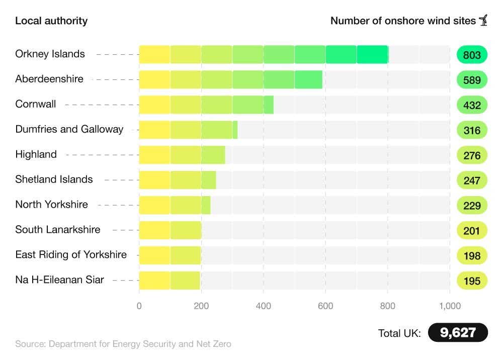 UK renewable energy statistics 2025 - Uswitch