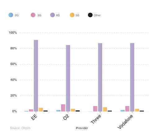 UK mobile network speed statistics 2023 - Uswitch