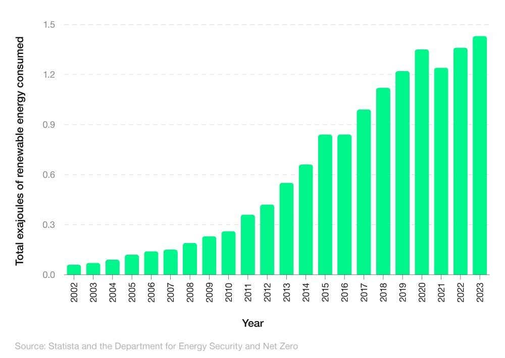 UK renewable energy statistics 2025 - Uswitch