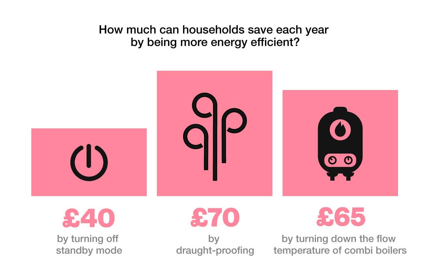 50+ UK energy-saving statistics 2024 - Uswitch