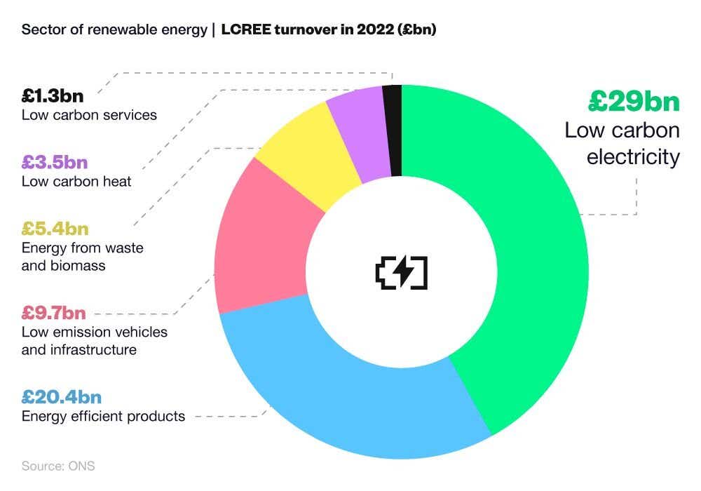 UK renewable energy statistics 2025 - Uswitch