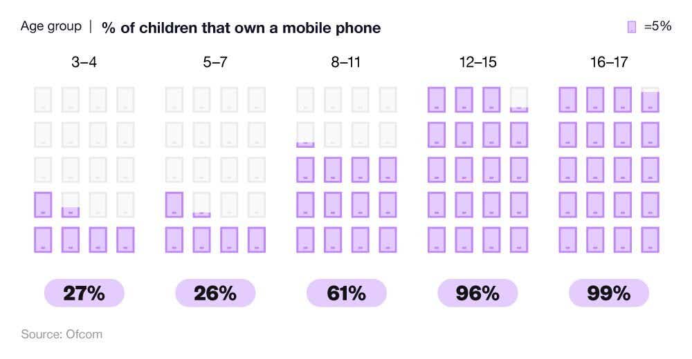 UK Mobile Phone Statistics 2025 - Stats Report - Uswitch