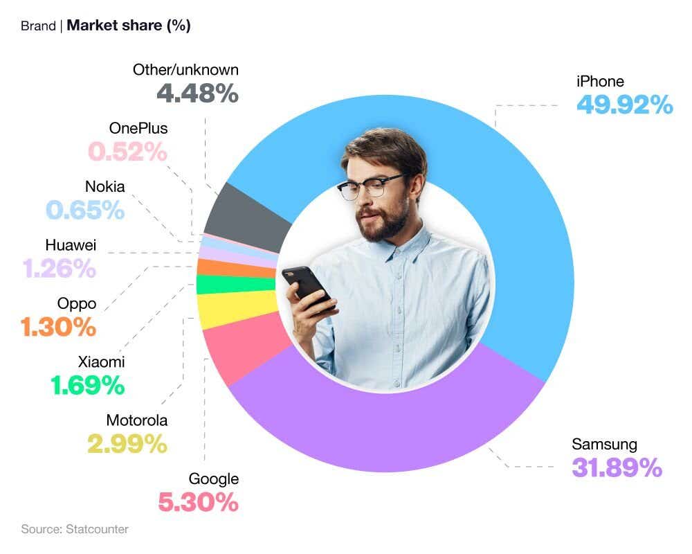UK Mobile Phone Statistics 2025 - Stats Report - Uswitch