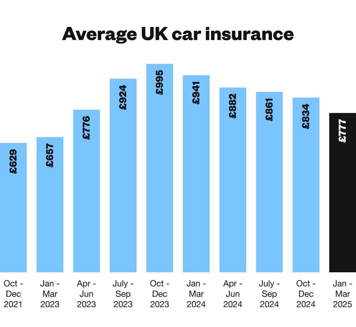 Compare Cheap Car Insurance Quotes in Minutes - Uswitch