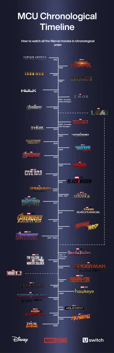 MCU timeline: Watch the Marvel movies in order - Uswitch
