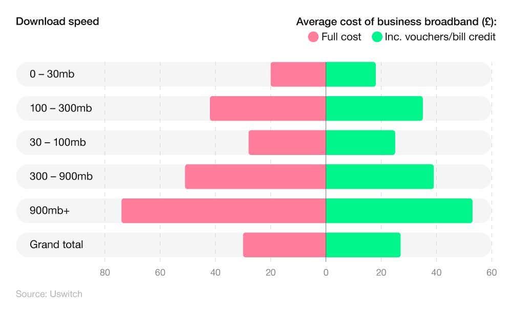 UK Business Broadband Statistics 2024 - Facts and Stats Report - Uswitch