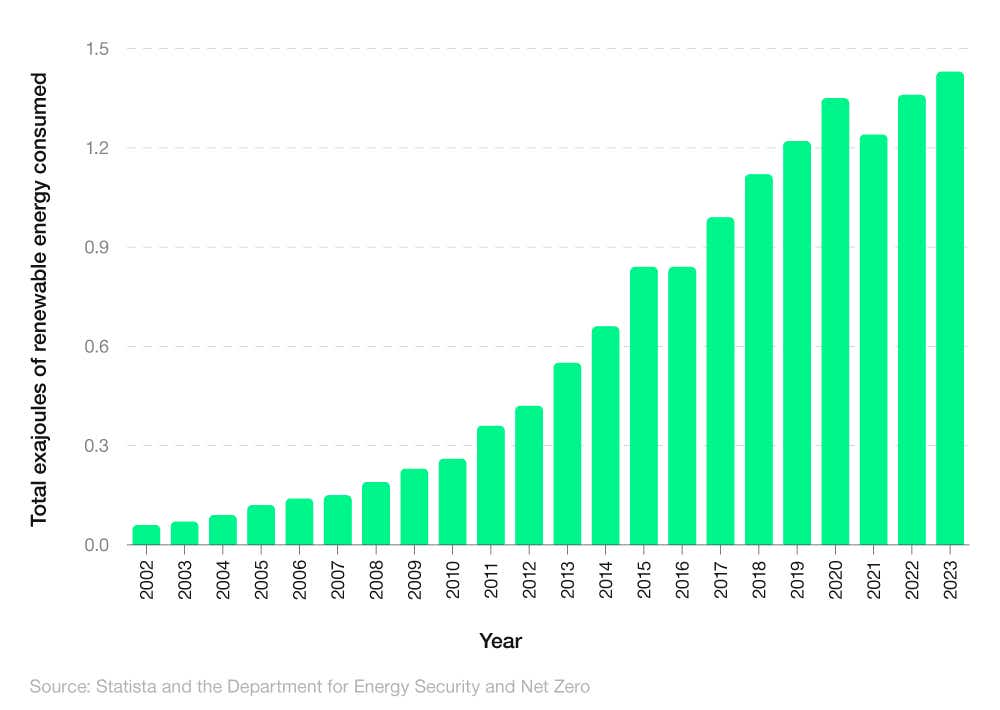 UK renewable energy statistics 2024 - Uswitch