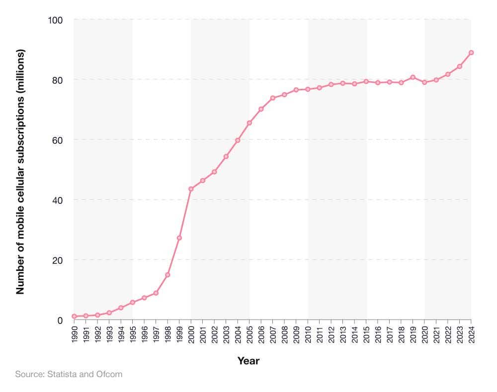 UK Mobile Phone Statistics 2025 - Stats Report - Uswitch