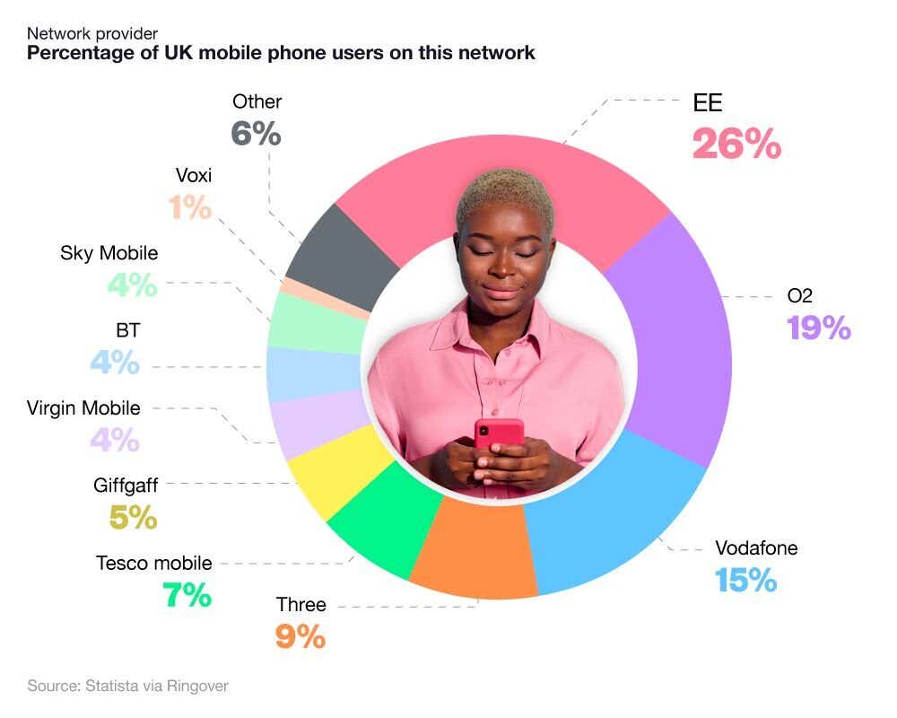 UK Mobile Phone Statistics 2025 - Stats Report - Uswitch