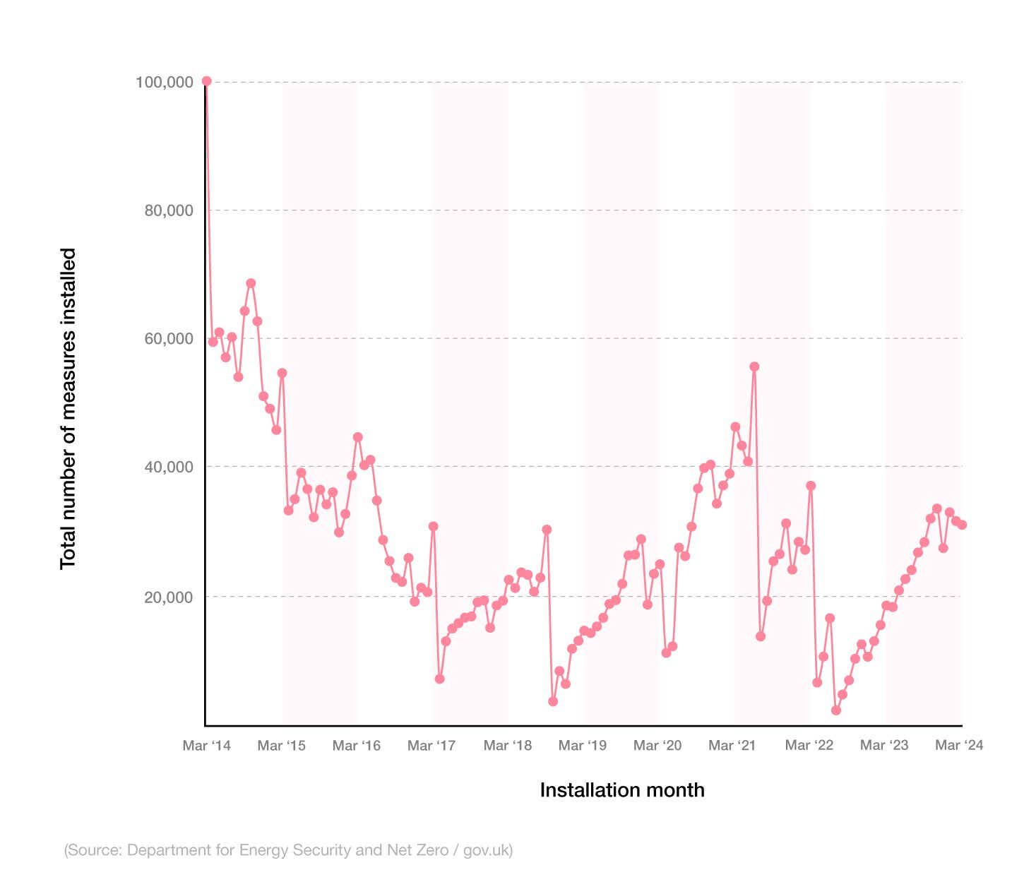 50+ UK energy-saving statistics 2024 - Uswitch