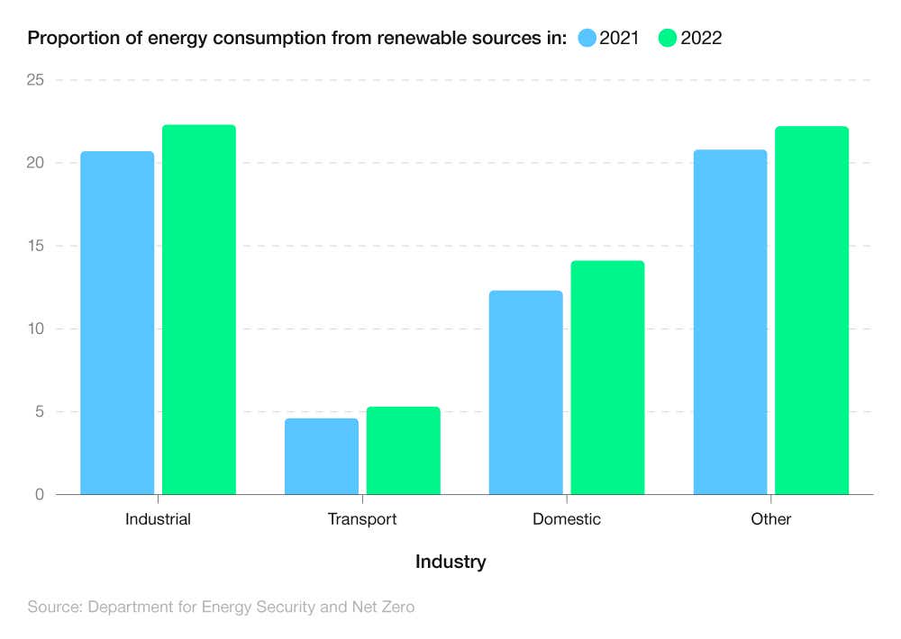 UK renewable energy statistics 2024 - Uswitch
