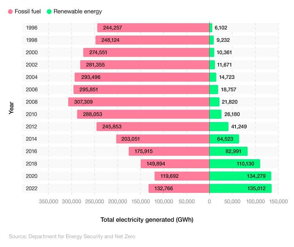 UK renewable energy statistics 2025 - Uswitch