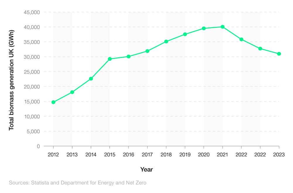 UK renewable energy statistics 2024 - Uswitch