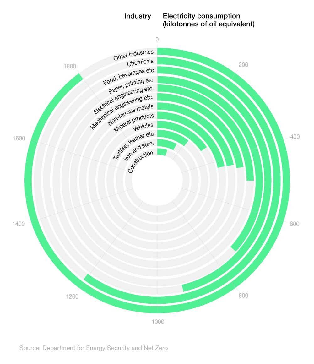 UK business energy statistics 2025 - Uswitch