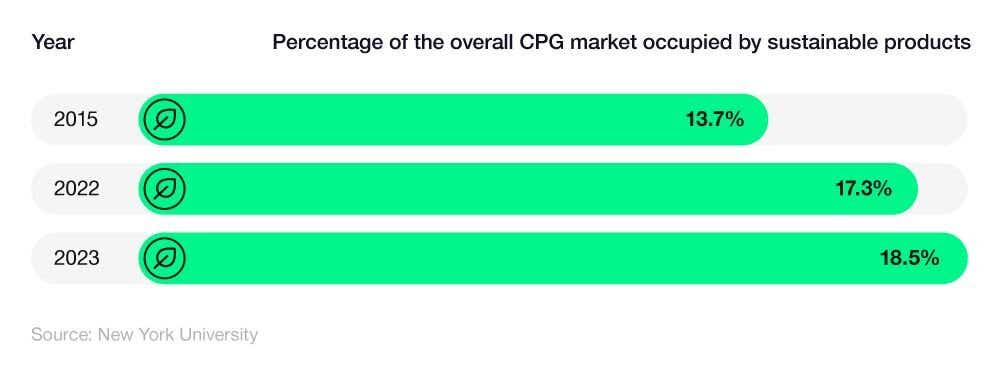 Green consumer statistics - Uswitch