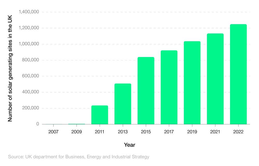 UK renewable energy statistics 2024 - Uswitch