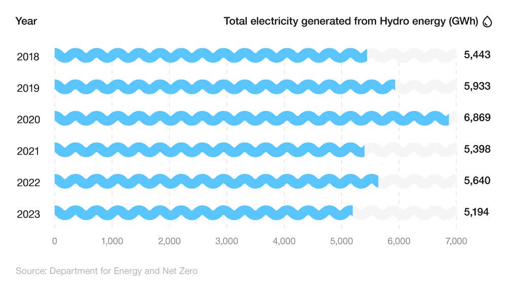 UK renewable energy statistics 2024 - Uswitch