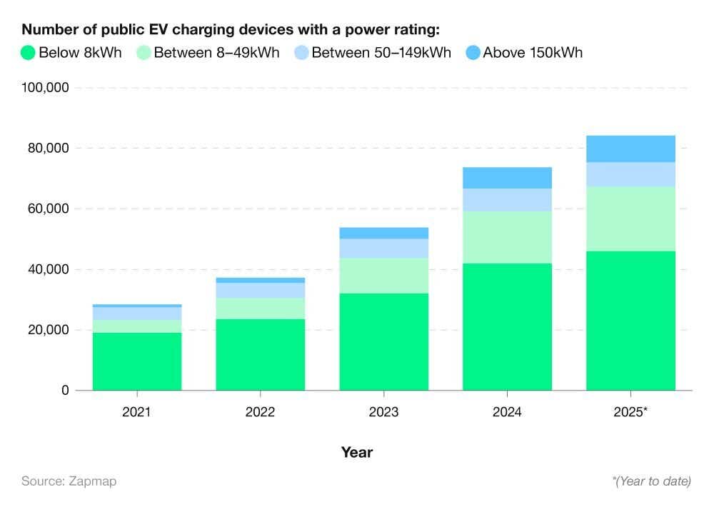 EV Charging Statistics 2025 - Industry Report | Uswitch.com - Uswitch