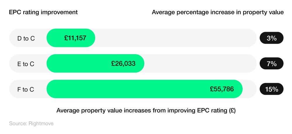 Green home statistics - Uswitch