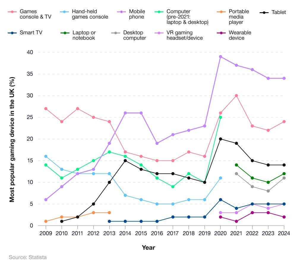 Online Gaming Statistics 2025 Report - Facts and Stats - Uswitch