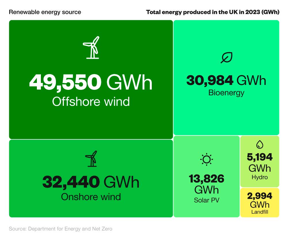 UK renewable energy statistics 2024 - Uswitch