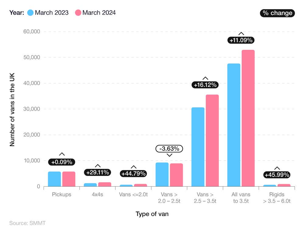 UK Van Statistics 2024 - Uswitch