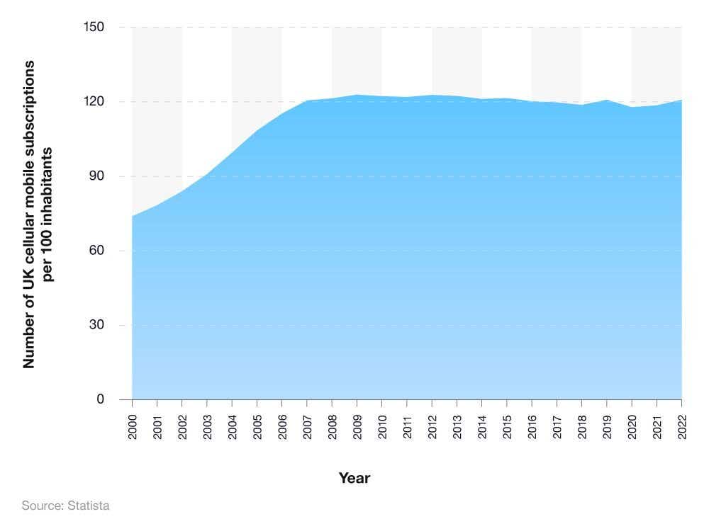 UK Mobile Phone Statistics 2025 - Stats Report - Uswitch