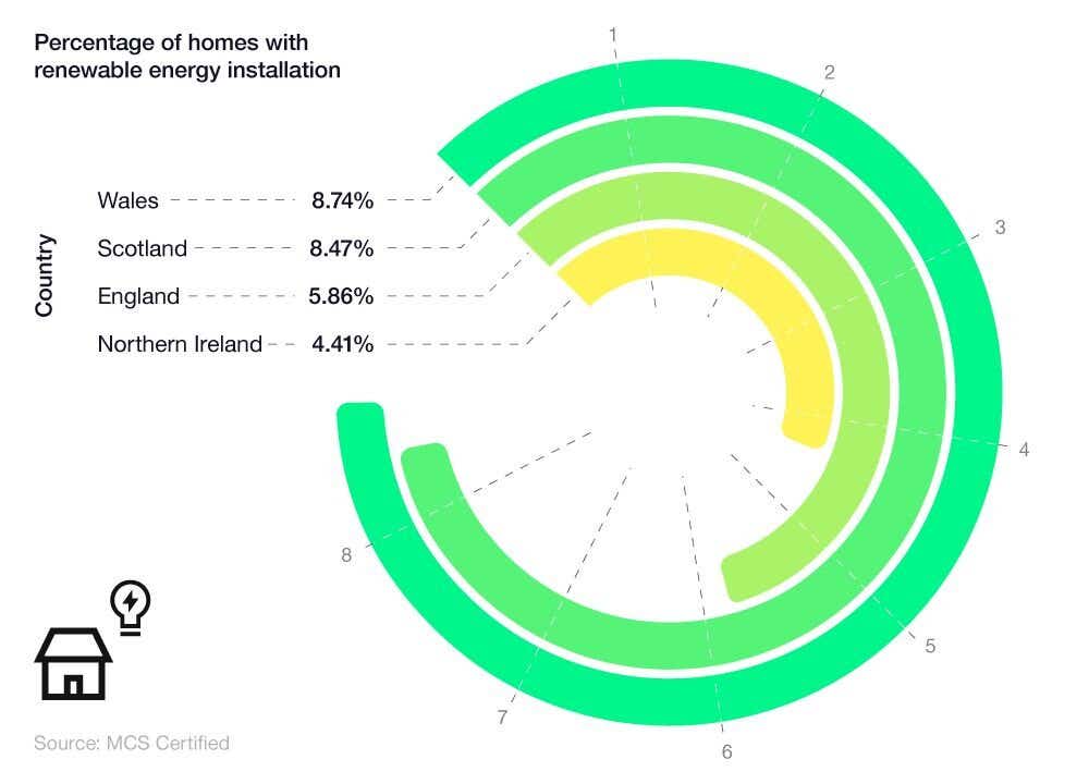 Green home statistics - Uswitch
