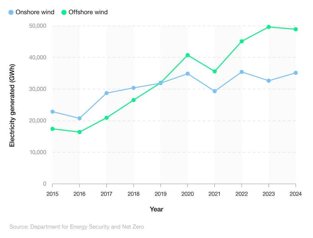 UK renewable energy statistics - Uswitch