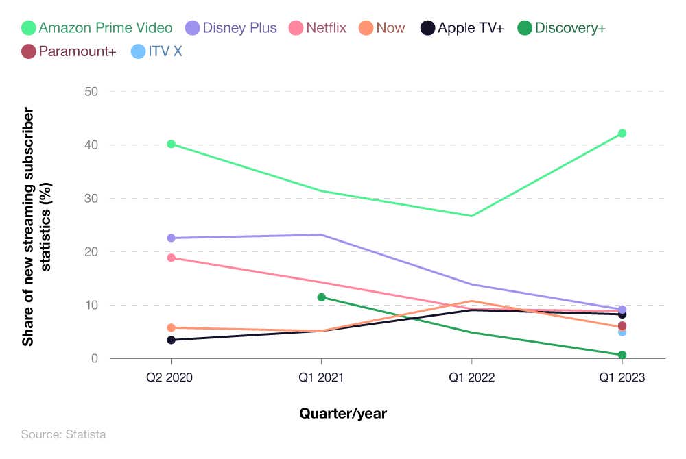 UK Online Streaming Statistics 2024 - Uswitch