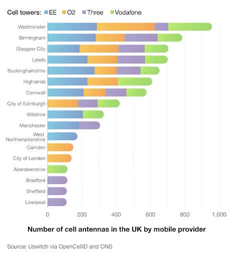 UK mobile network speed statistics 2023 - Uswitch